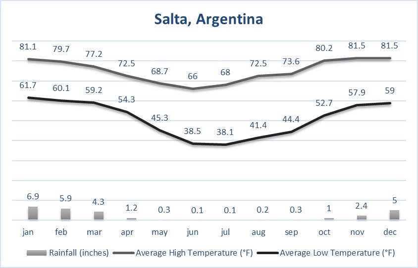 Argentina Weather - Vaya Adventures - Vaya Adventures